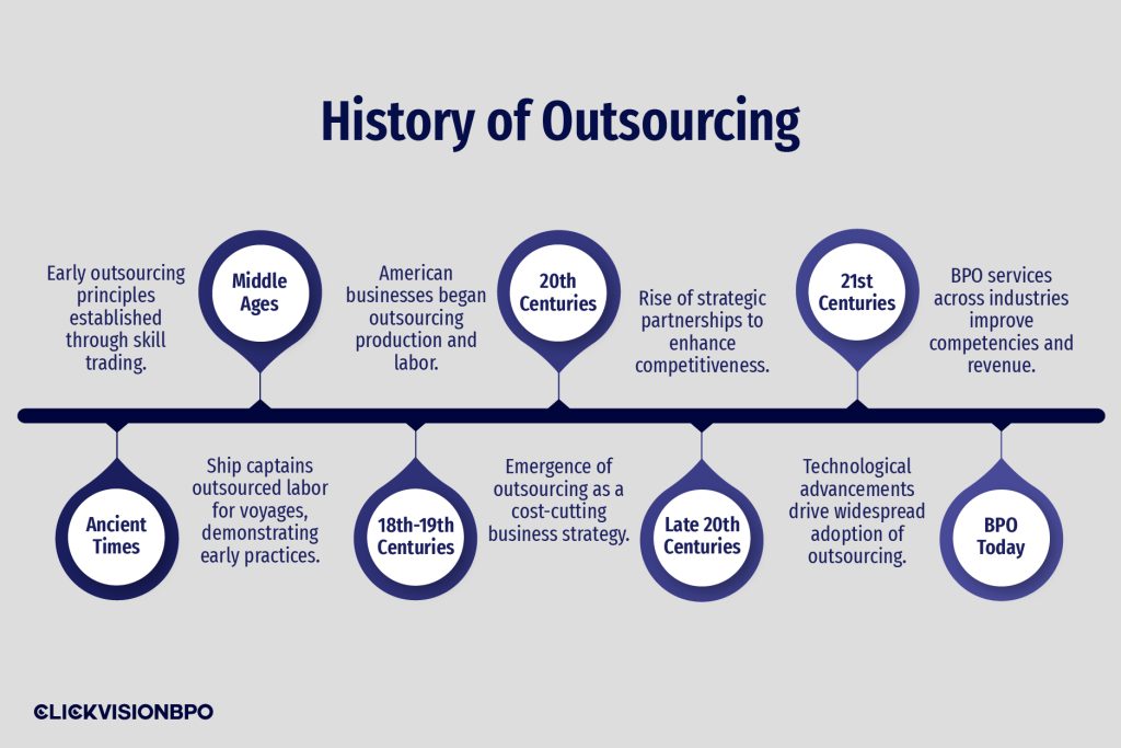 History of Outsourcing: When, Where and How It Started