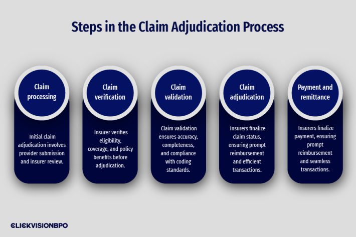 What Is Claim Adjudication in Healthcare? | CLICKVISION BPO